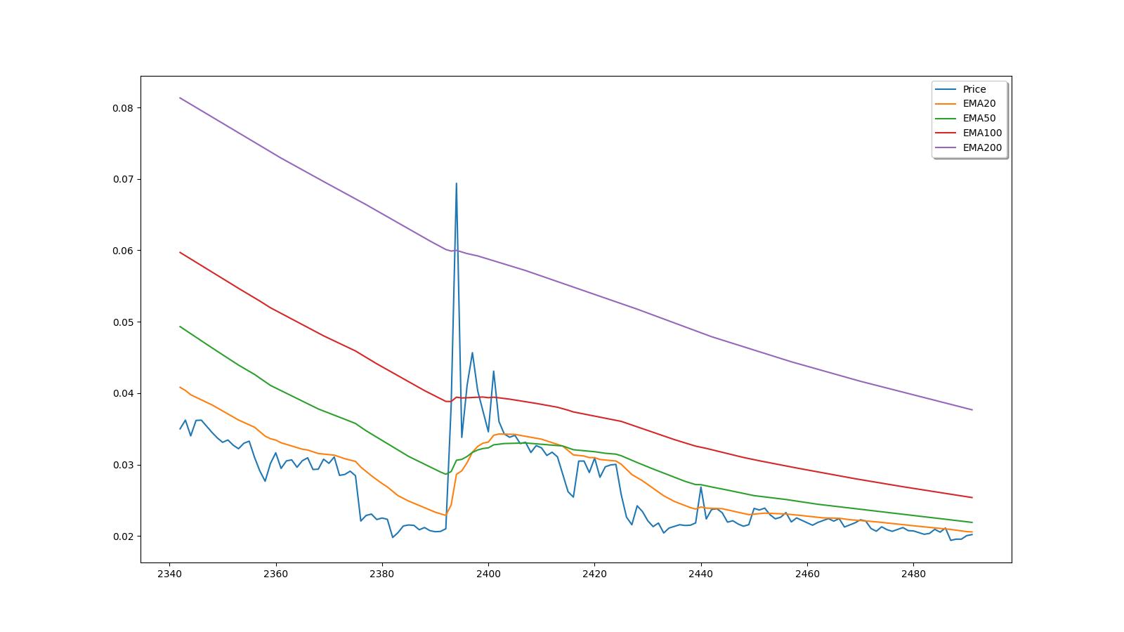 Celsius Exponential Moving Averages