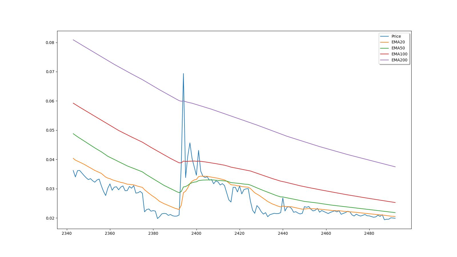 Celsius Exponential Moving Averages