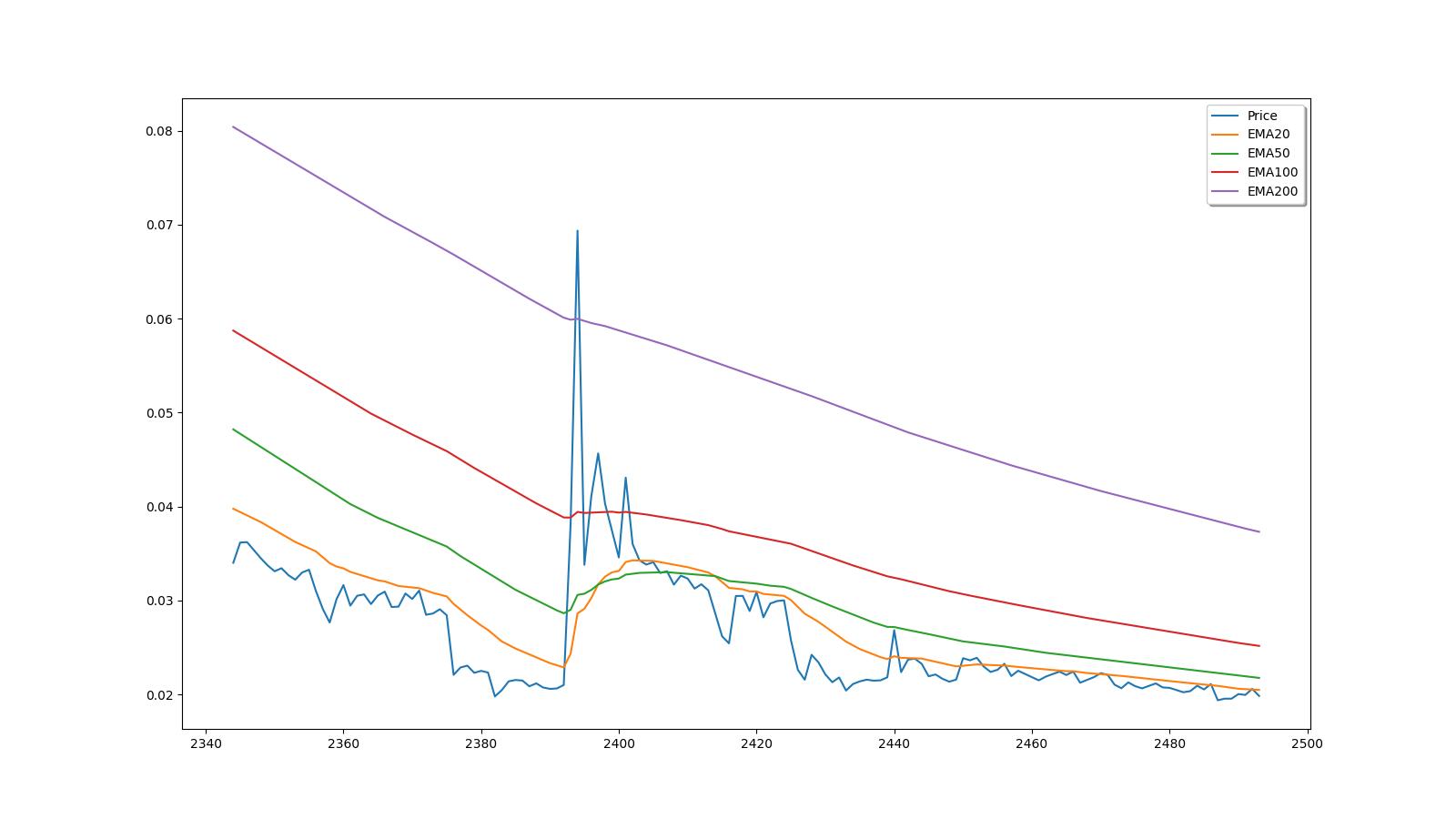 Celsius Exponential Moving Averages