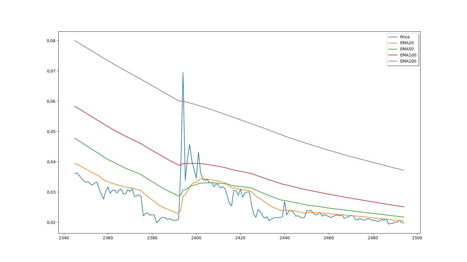 Celsius Exponential Moving Averages