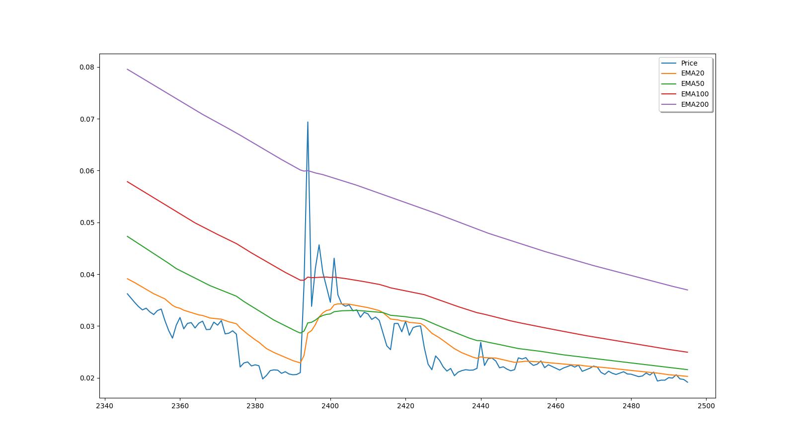 Celsius Exponential Moving Averages