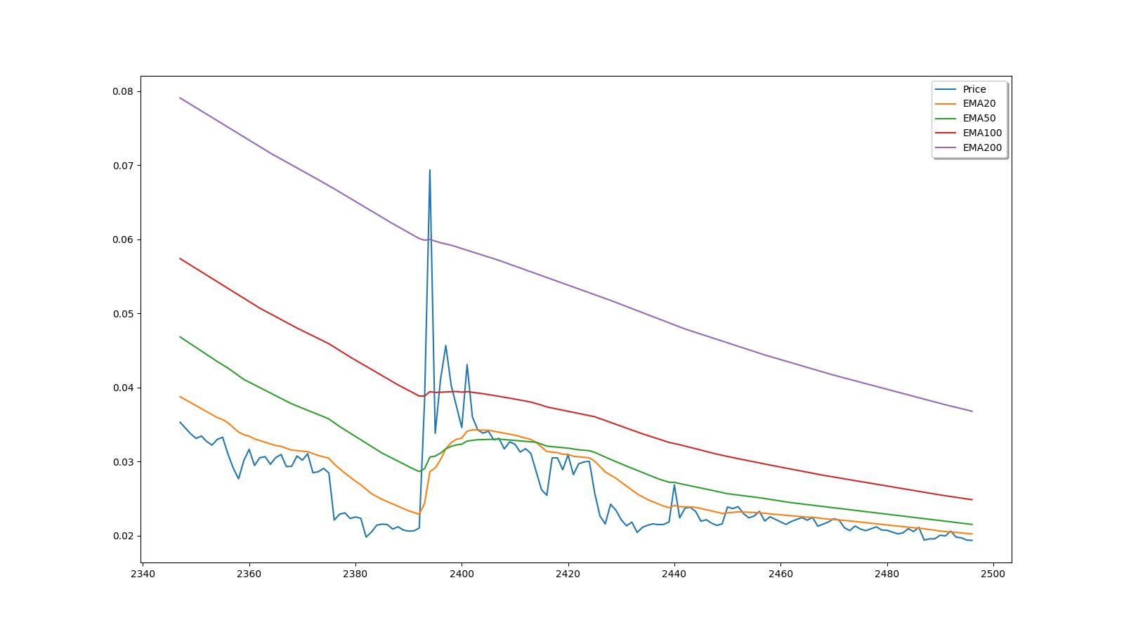 Celsius Exponential Moving Averages