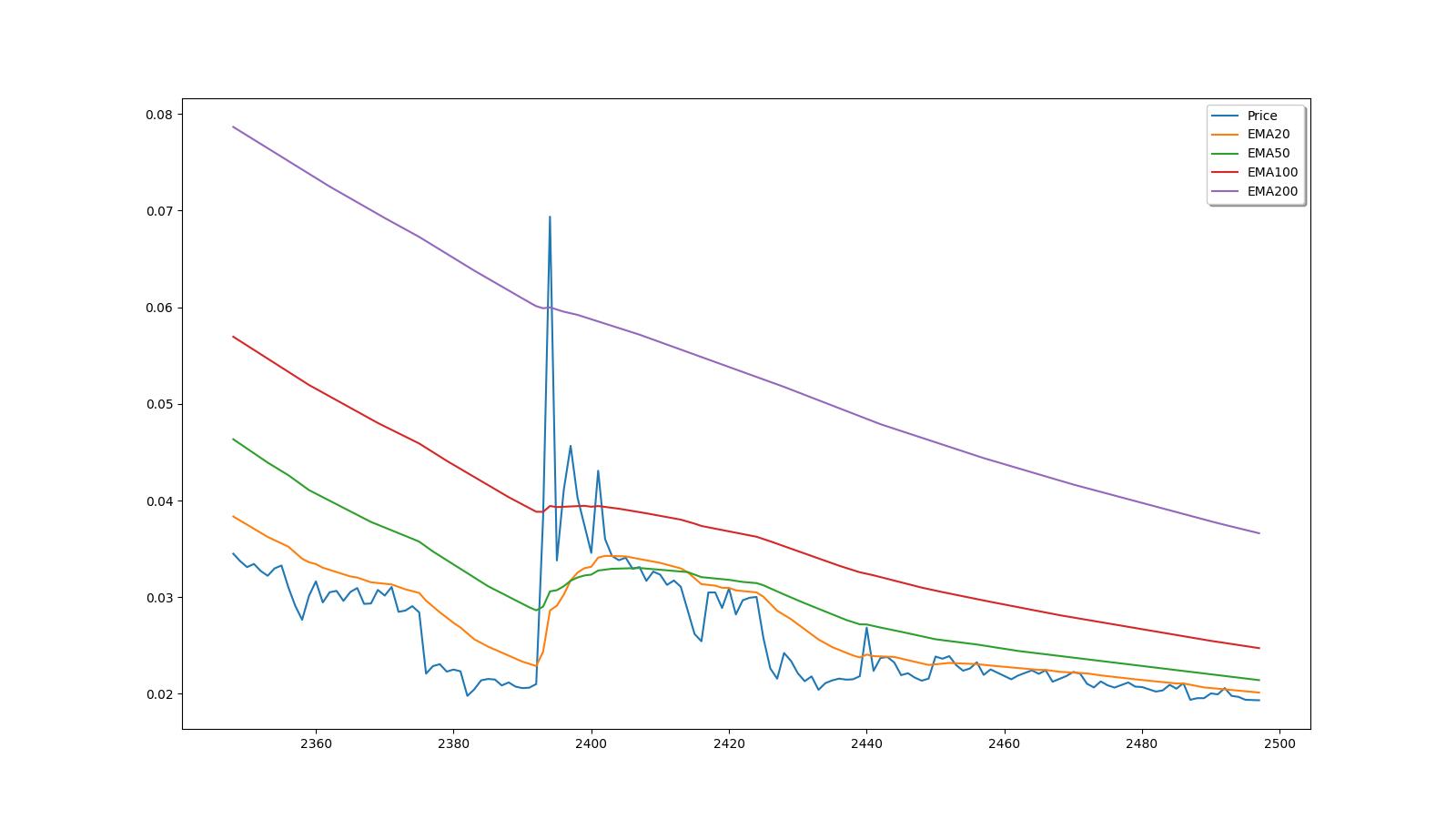 Celsius Exponential Moving Averages