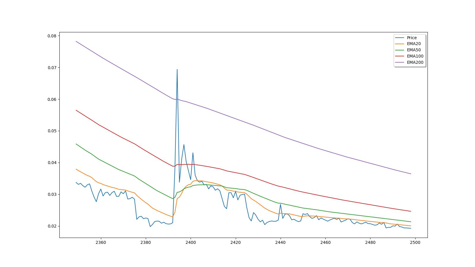 Celsius Exponential Moving Averages