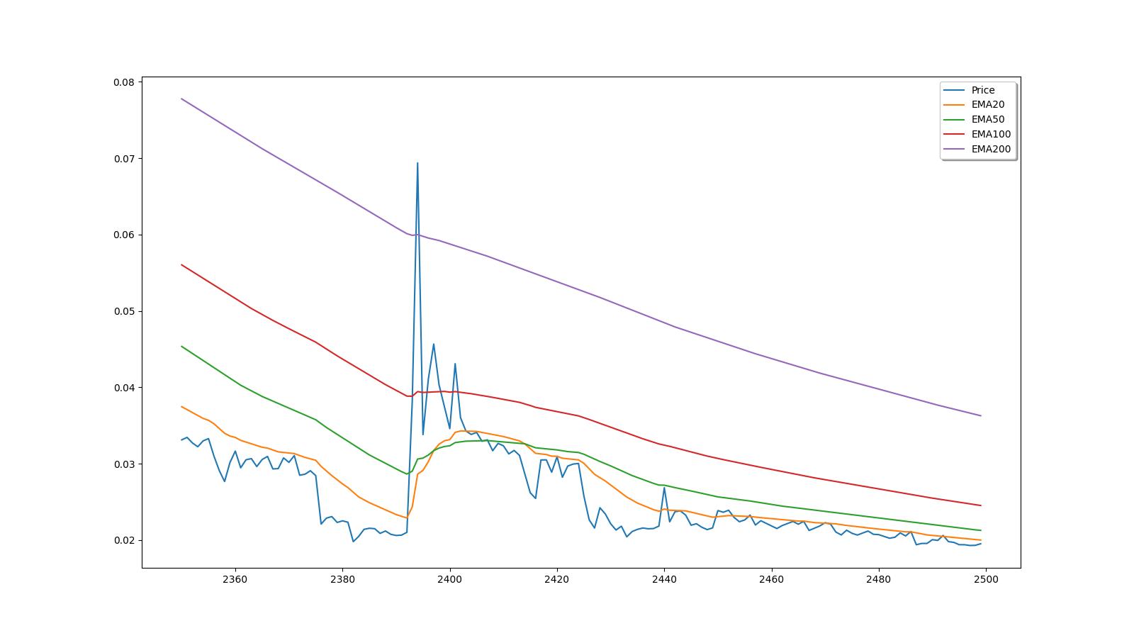 Celsius Exponential Moving Averages
