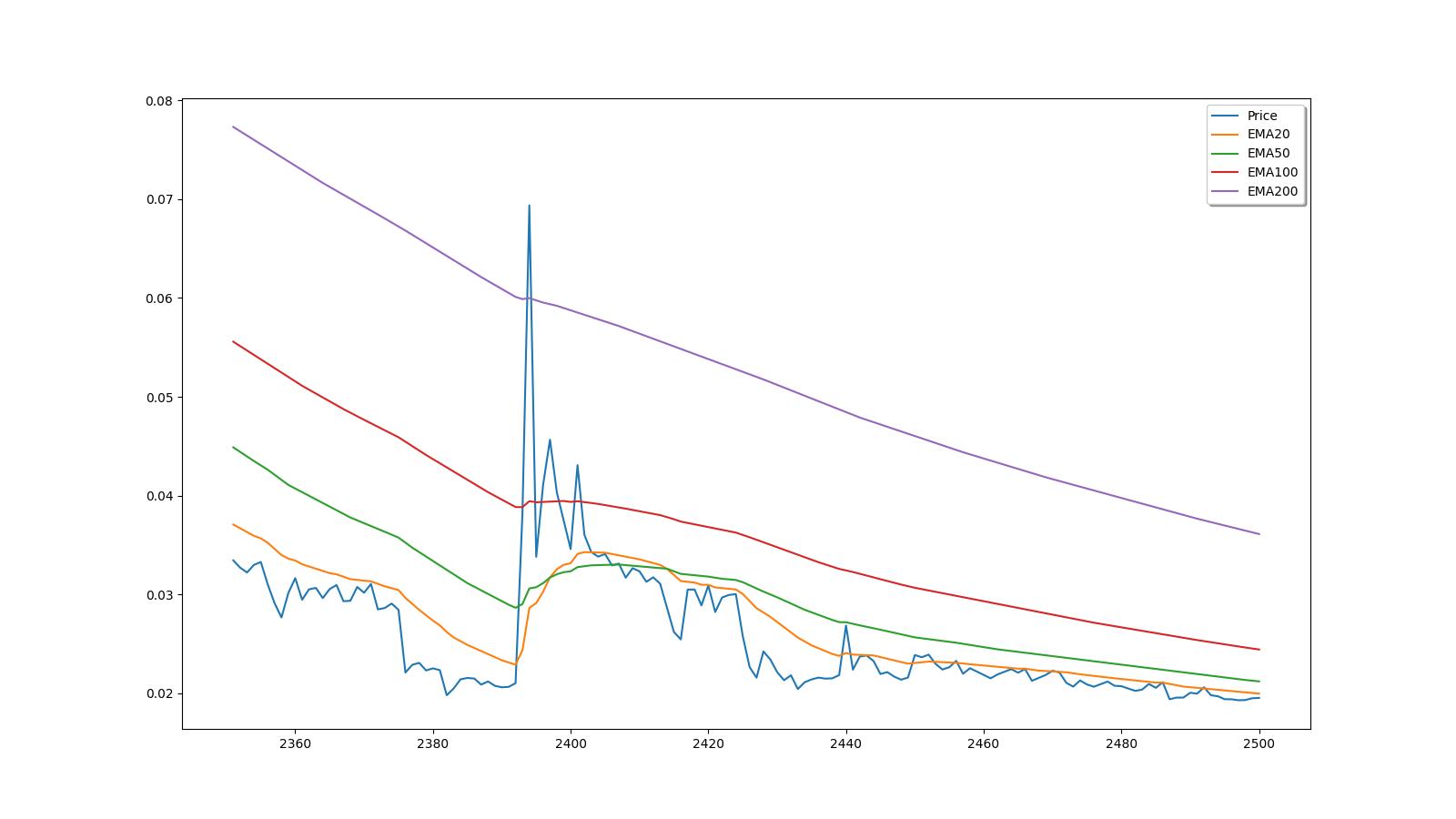 Celsius Exponential Moving Averages