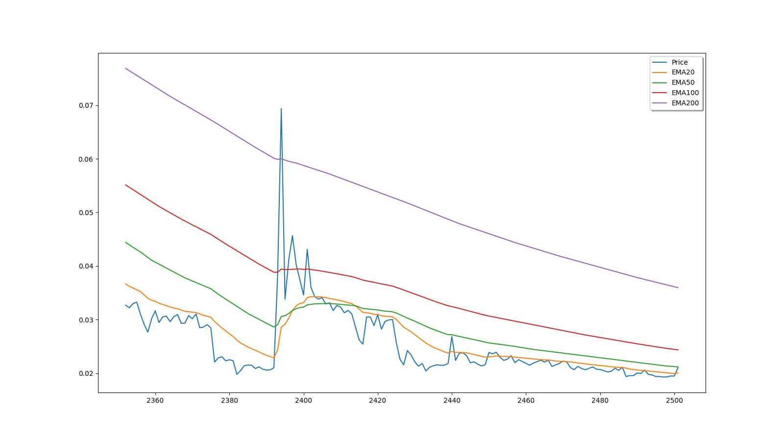Celsius Exponential Moving Averages