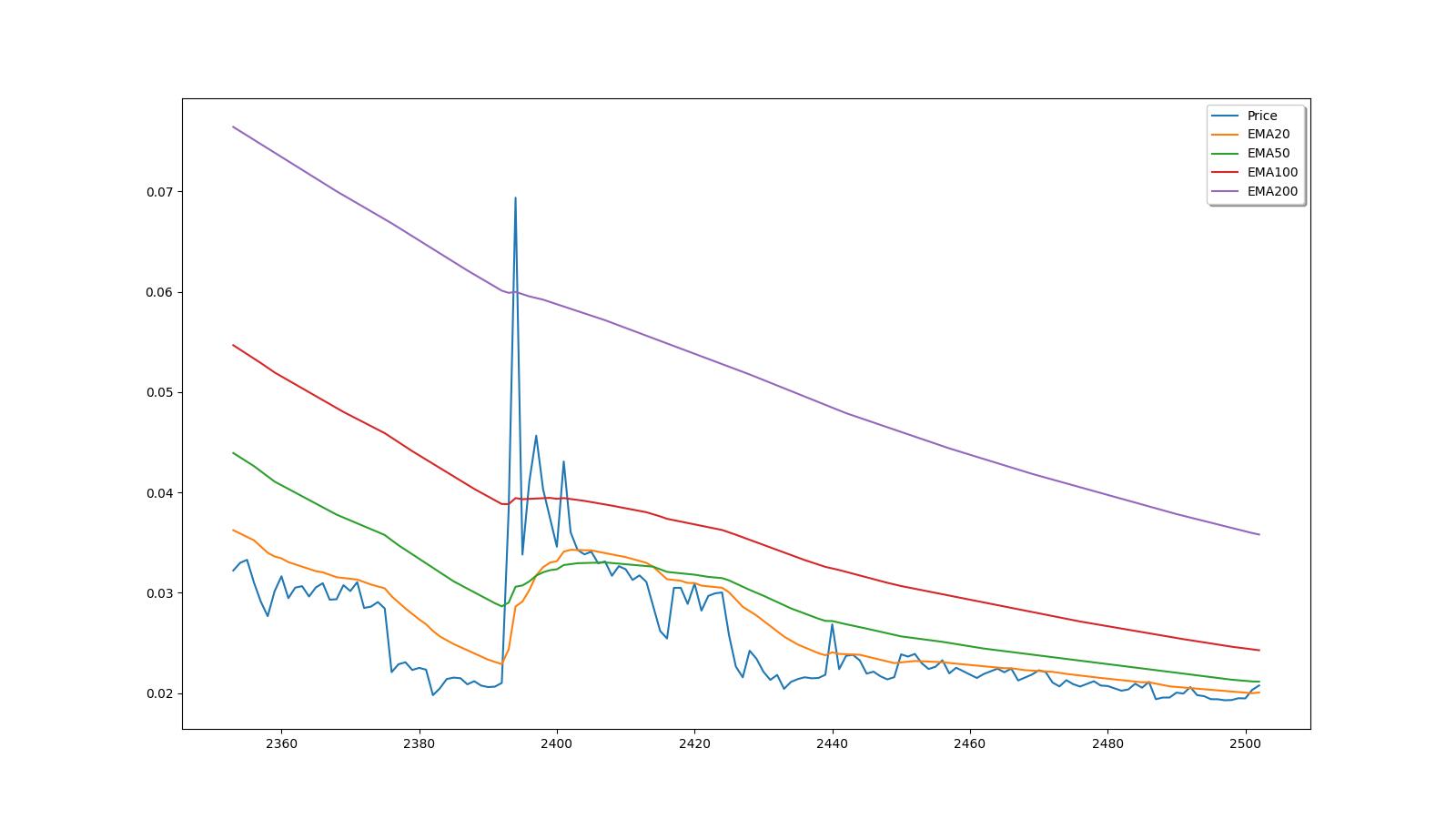 Celsius Exponential Moving Averages