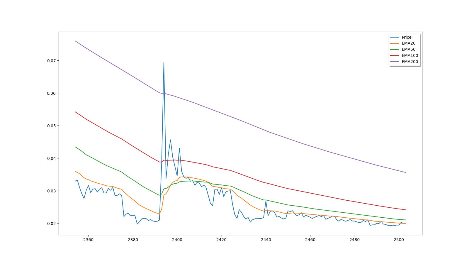 Celsius Exponential Moving Averages