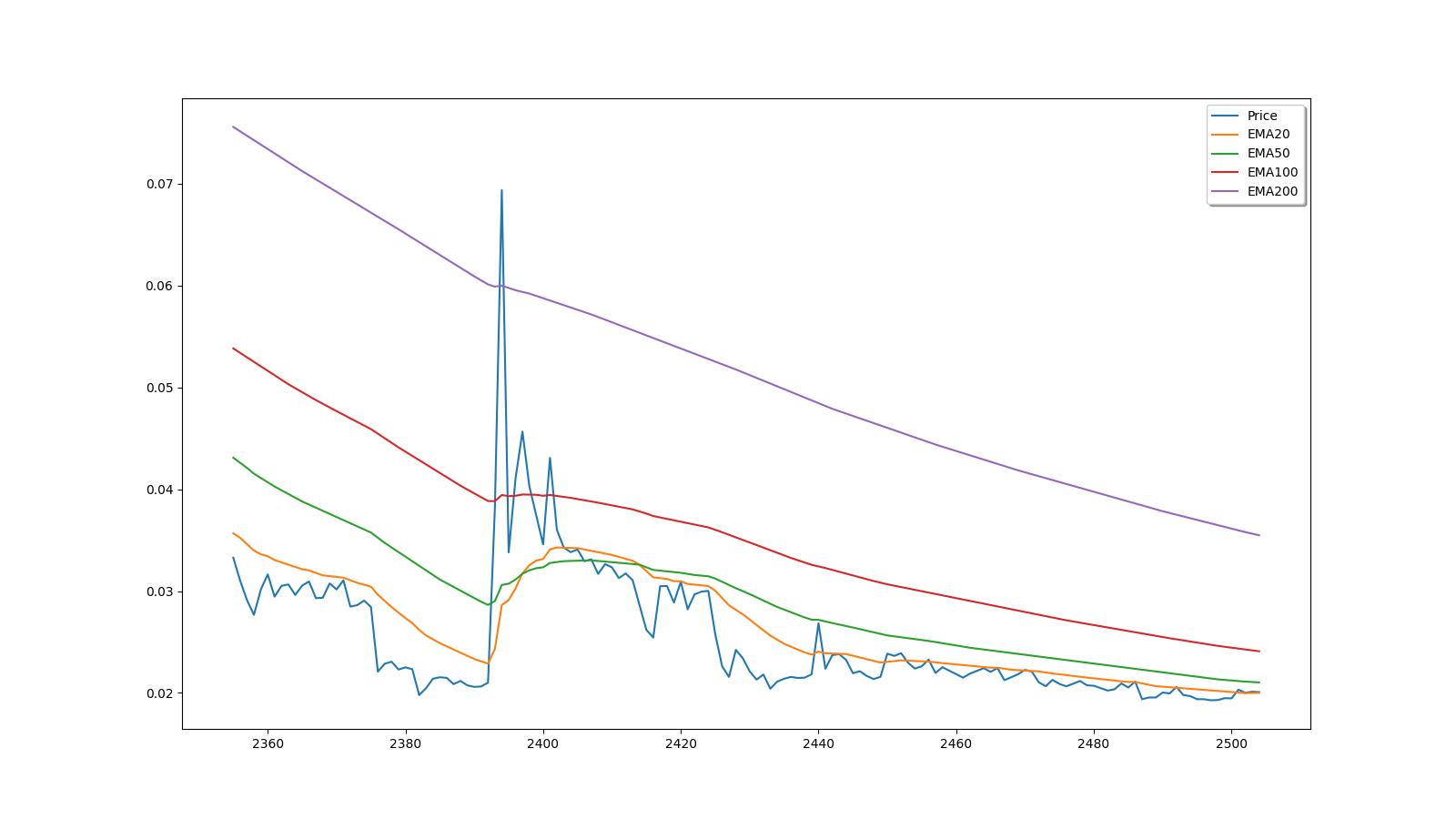 Celsius Exponential Moving Averages