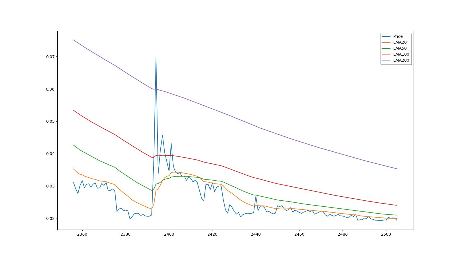 Celsius Exponential Moving Averages