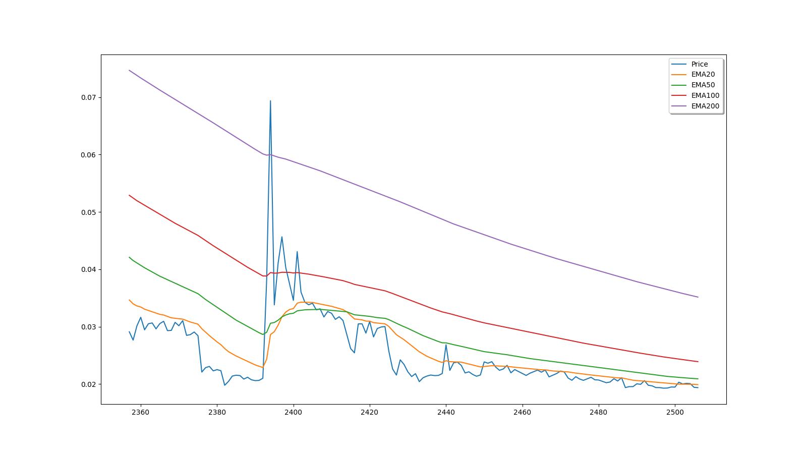 Celsius Exponential Moving Averages