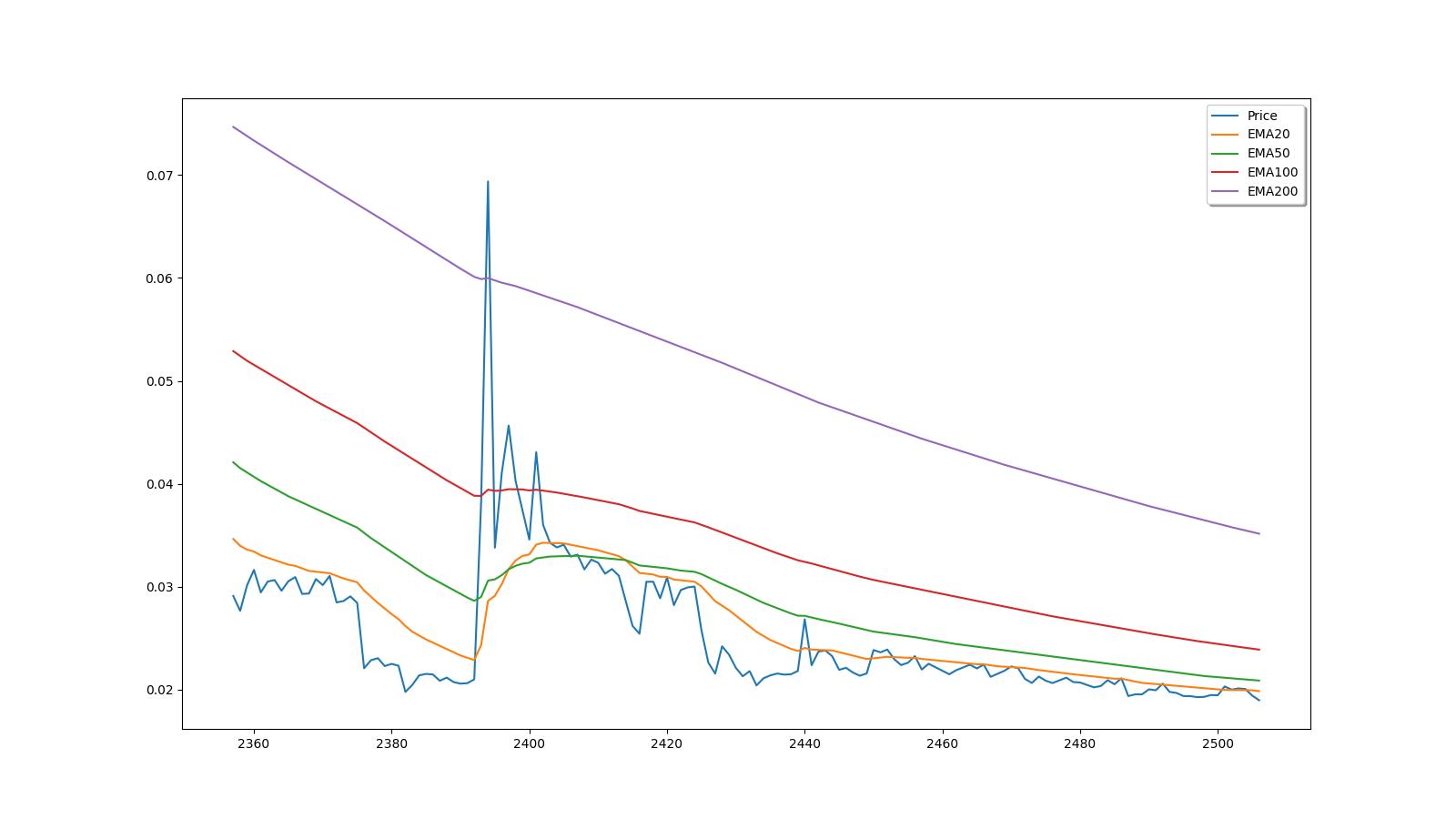 Celsius Exponential Moving Averages