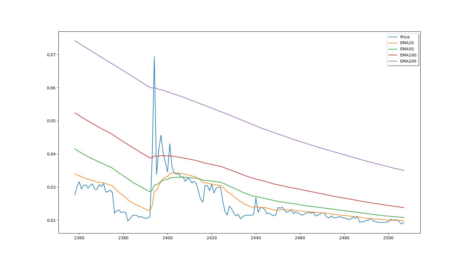 Celsius Exponential Moving Averages
