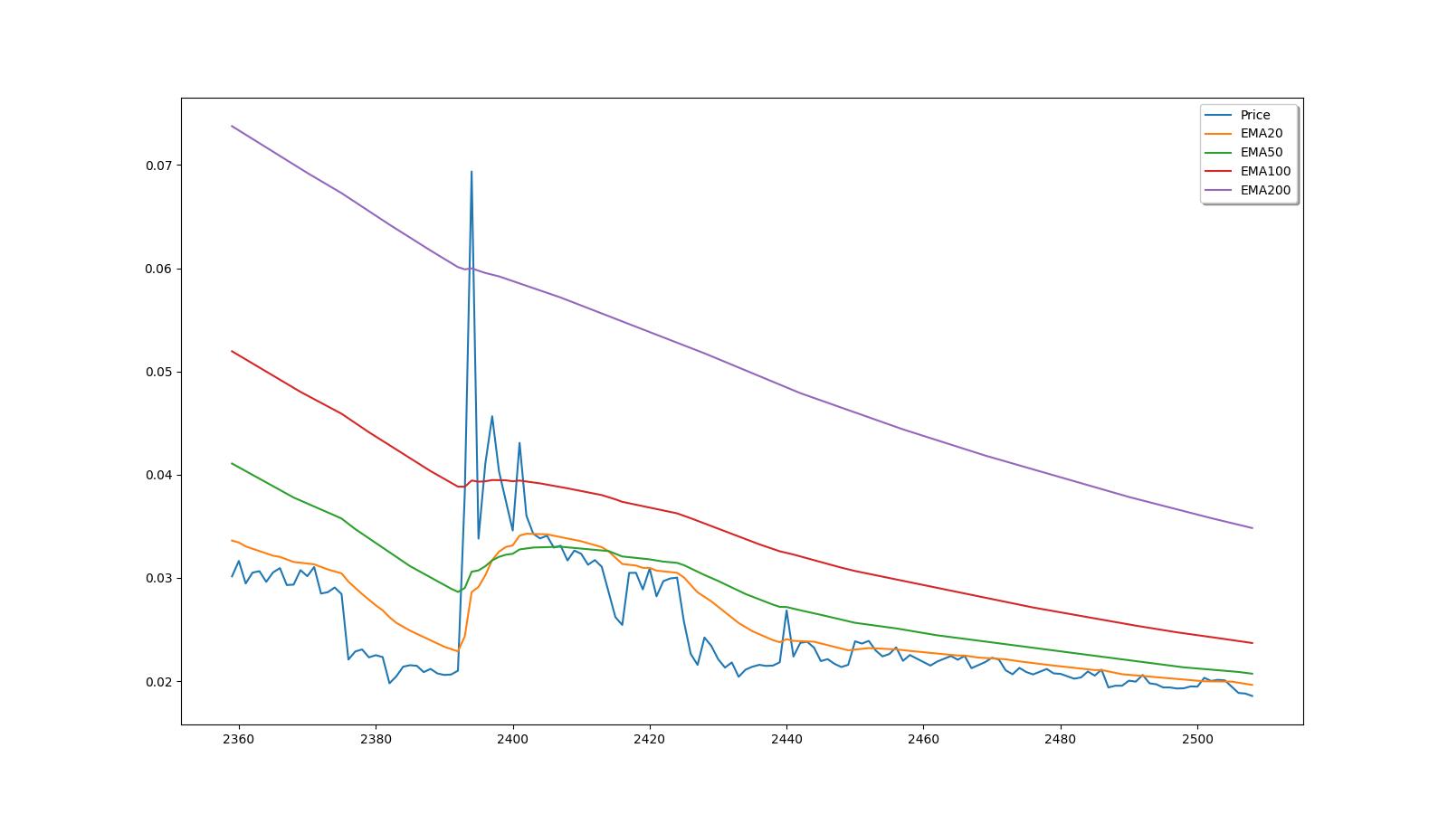Celsius Exponential Moving Averages