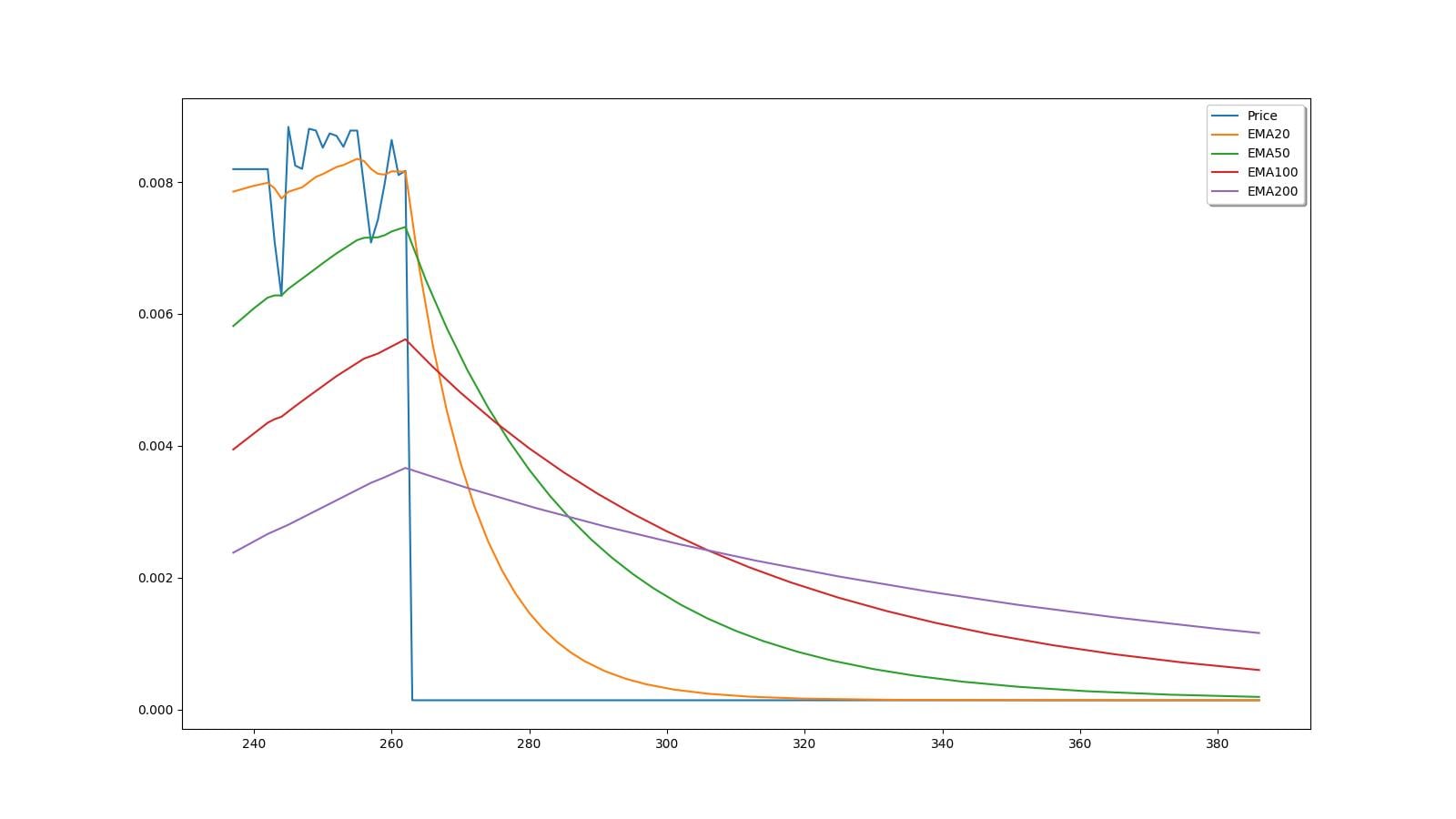 CeluvPlay Exponential Moving Averages