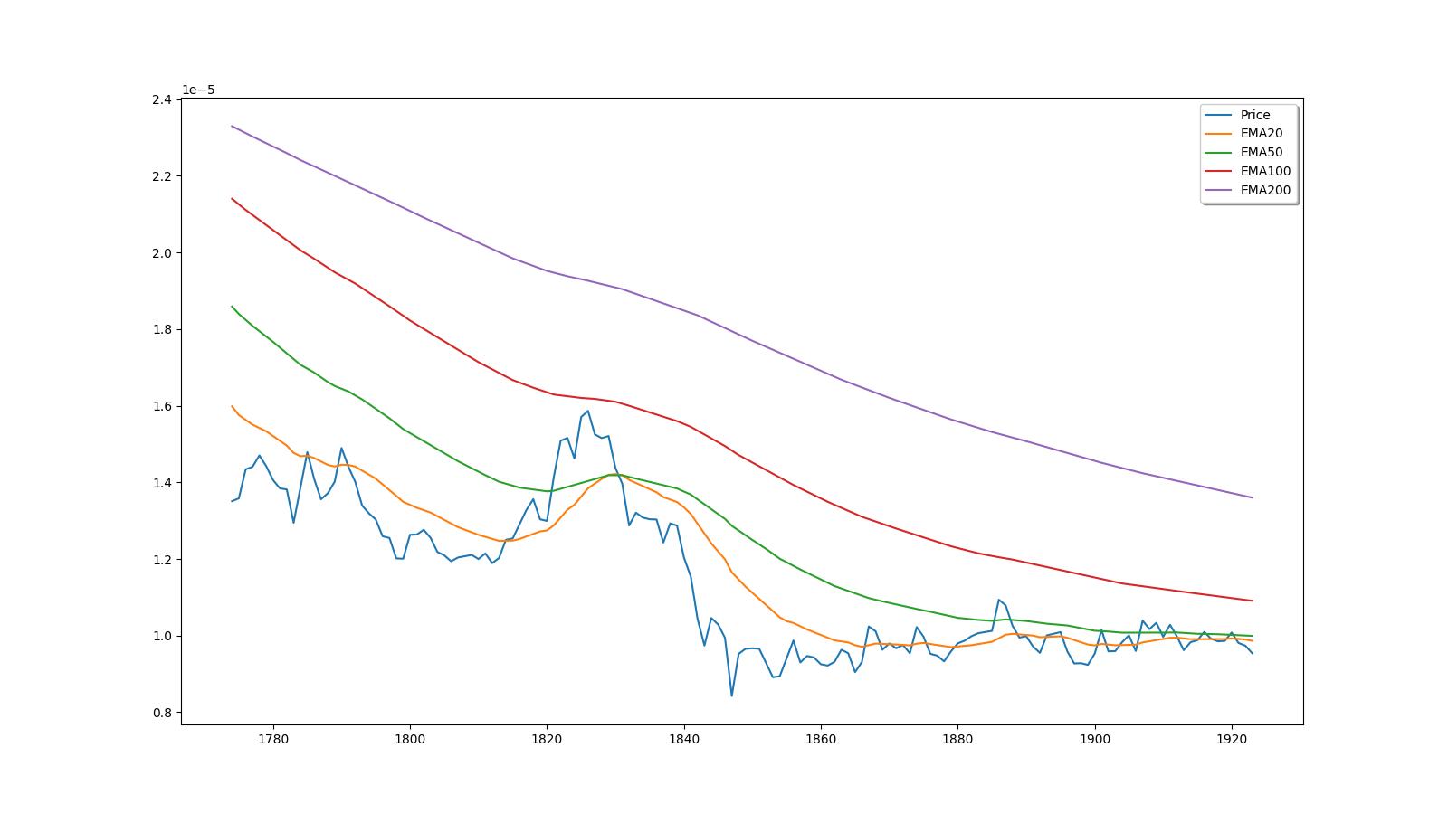 Centaur Exponential Moving Averages