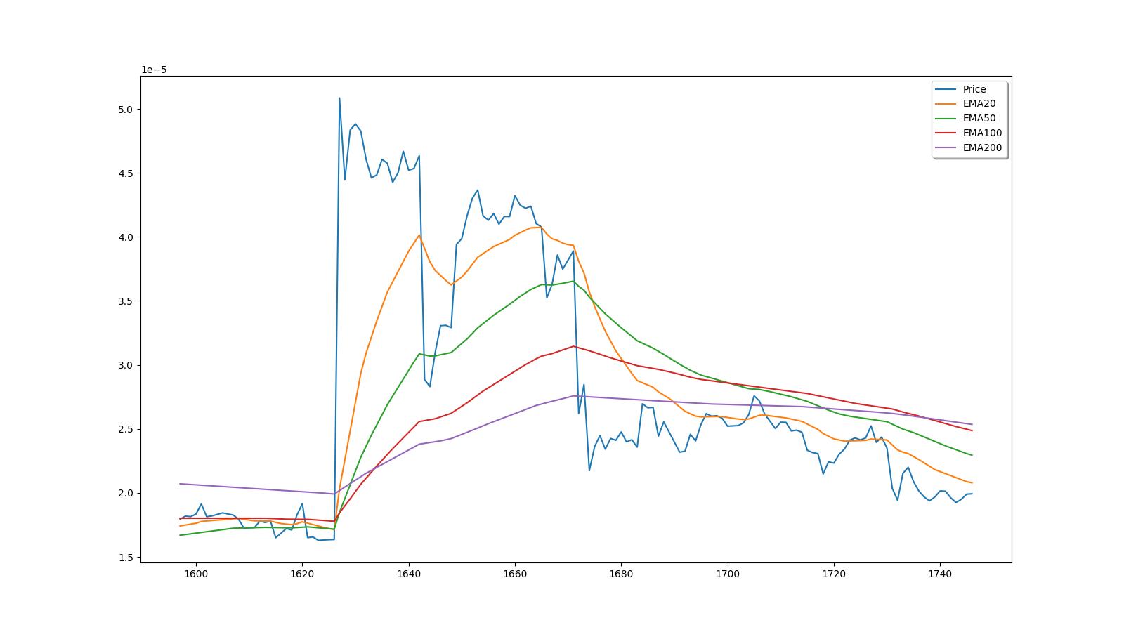 Centaur Exponential Moving Averages