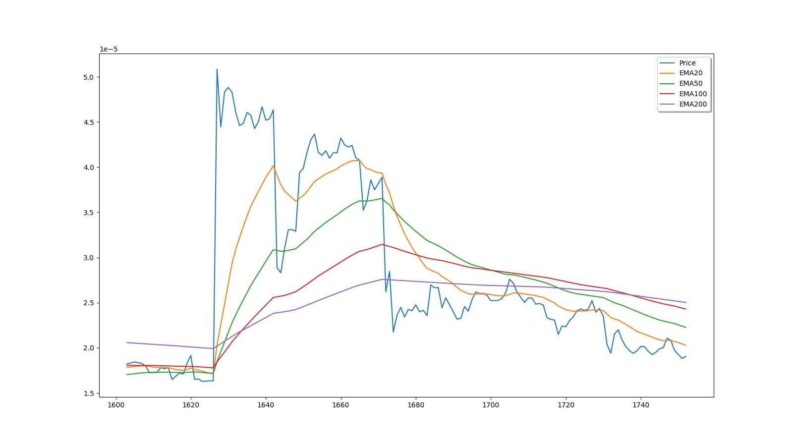 Centaur Exponential Moving Averages