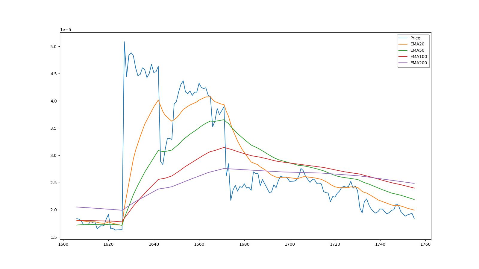 Centaur Exponential Moving Averages