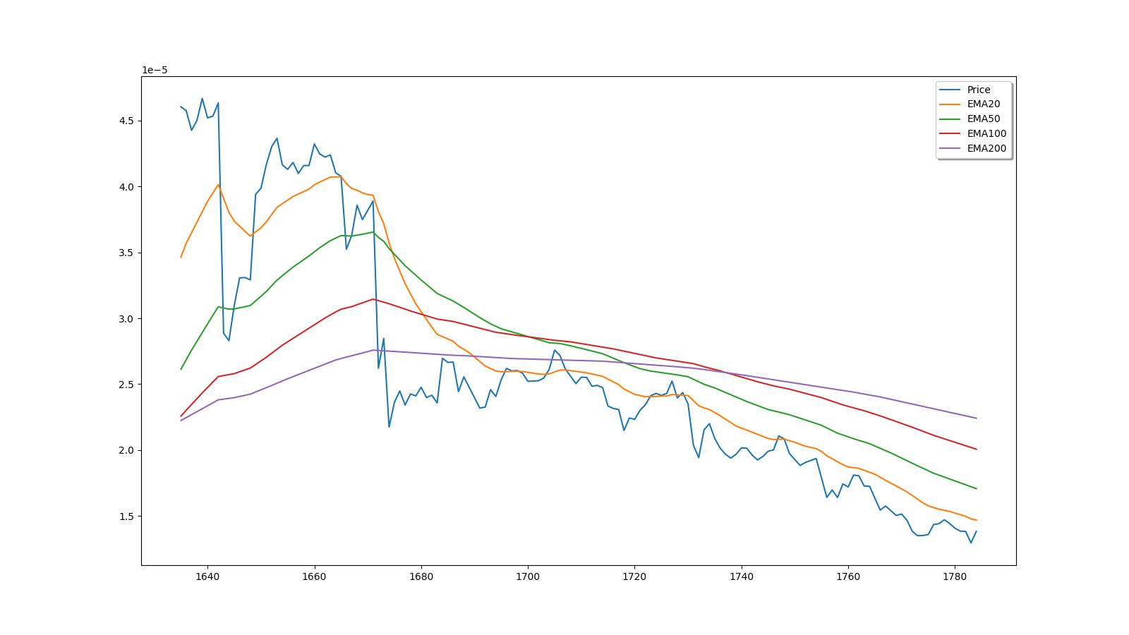 Centaur Exponential Moving Averages
