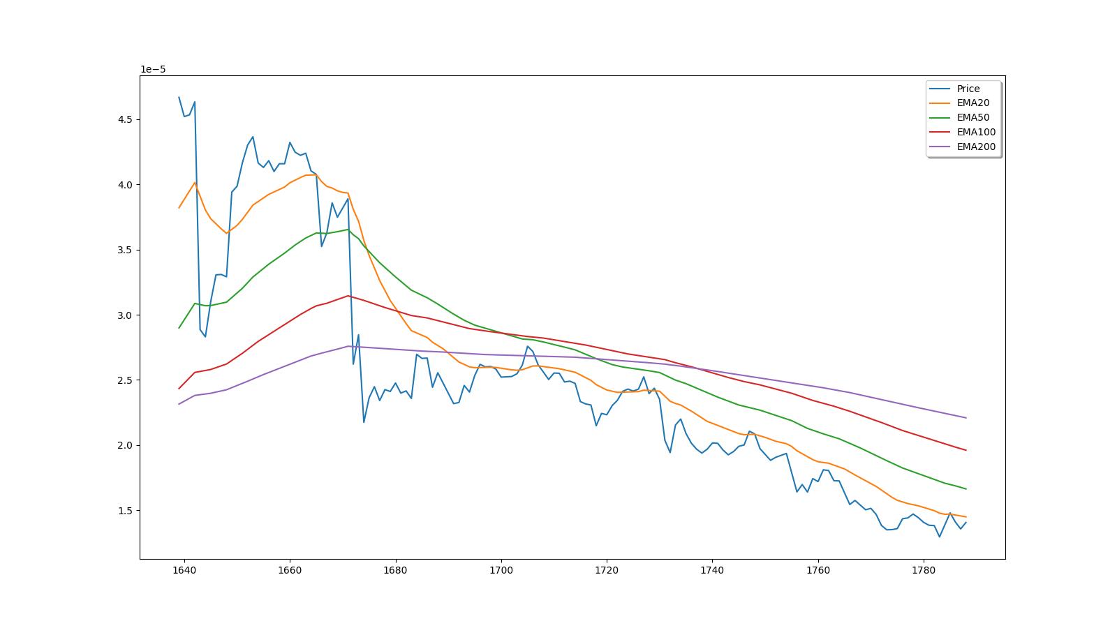 Centaur Exponential Moving Averages