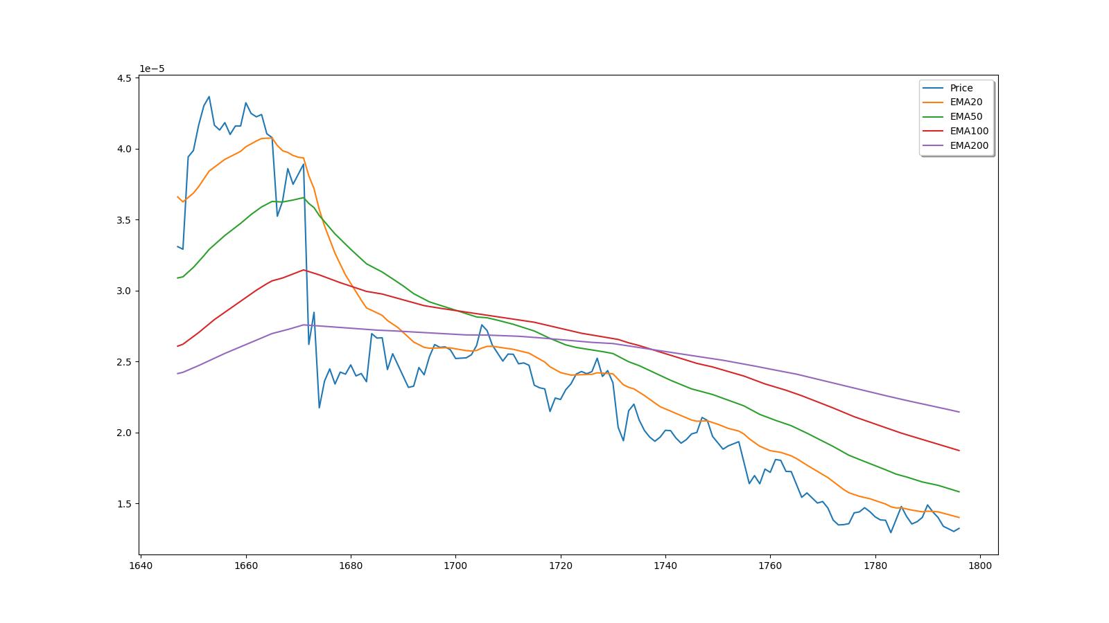 Centaur Exponential Moving Averages