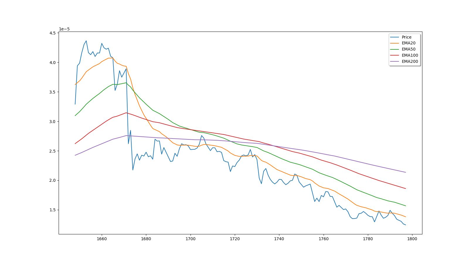 Centaur Exponential Moving Averages