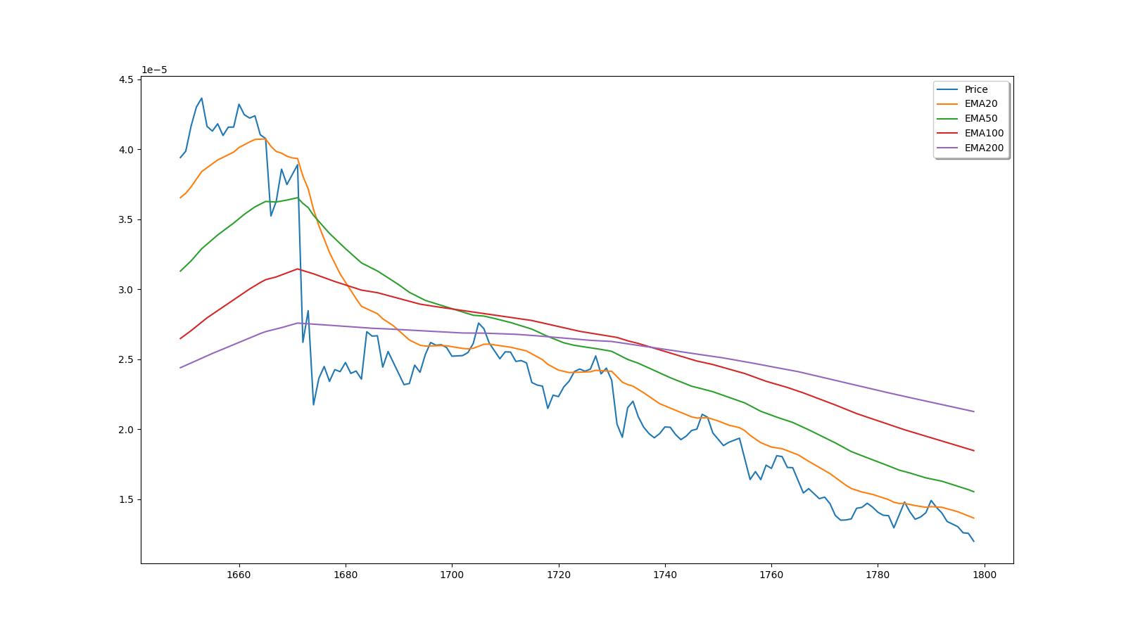 Centaur Exponential Moving Averages