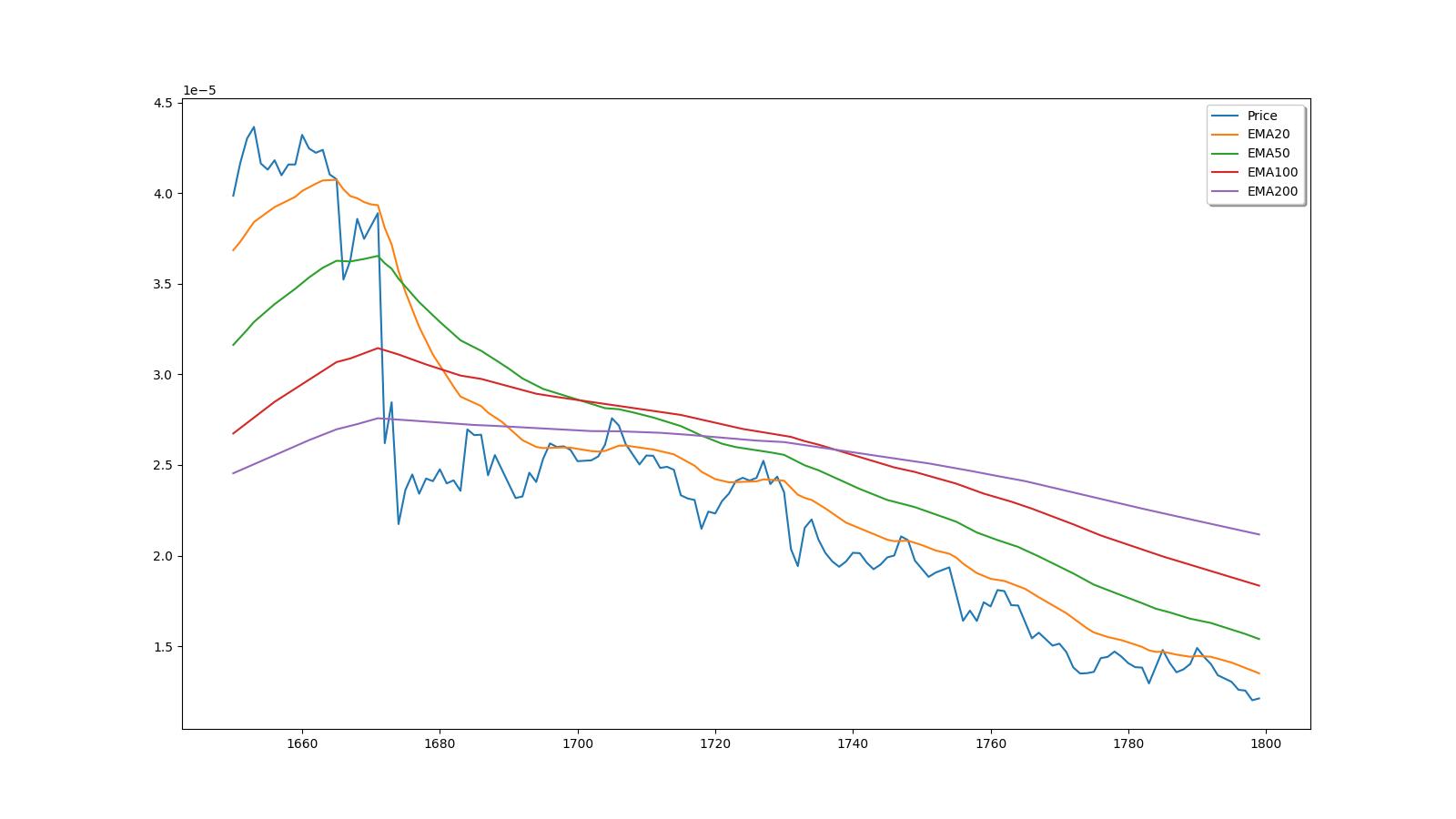 Centaur Exponential Moving Averages