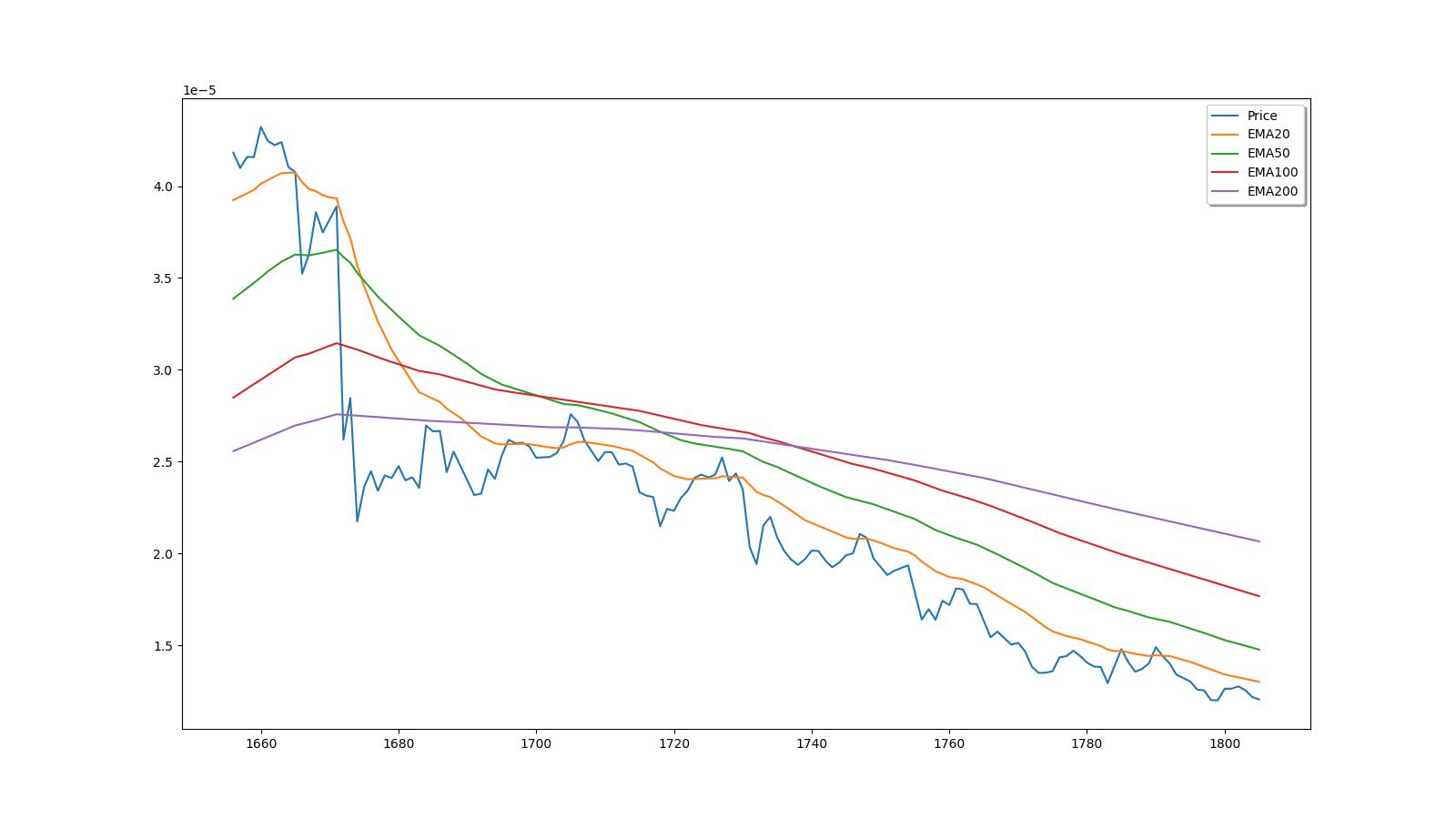 Centaur Exponential Moving Averages