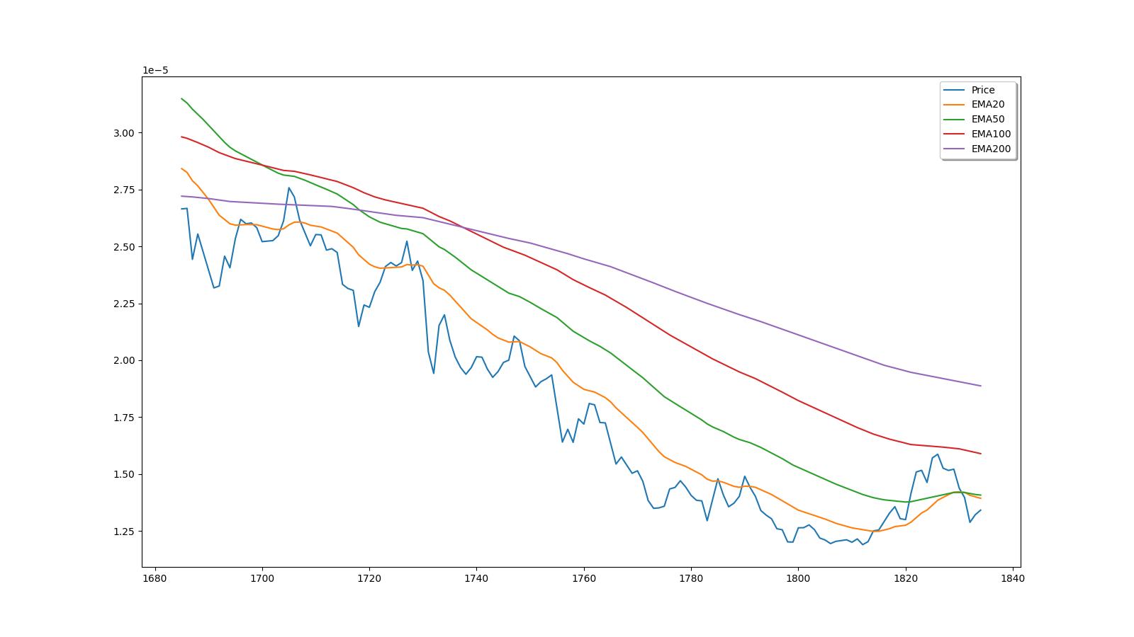 Centaur Exponential Moving Averages
