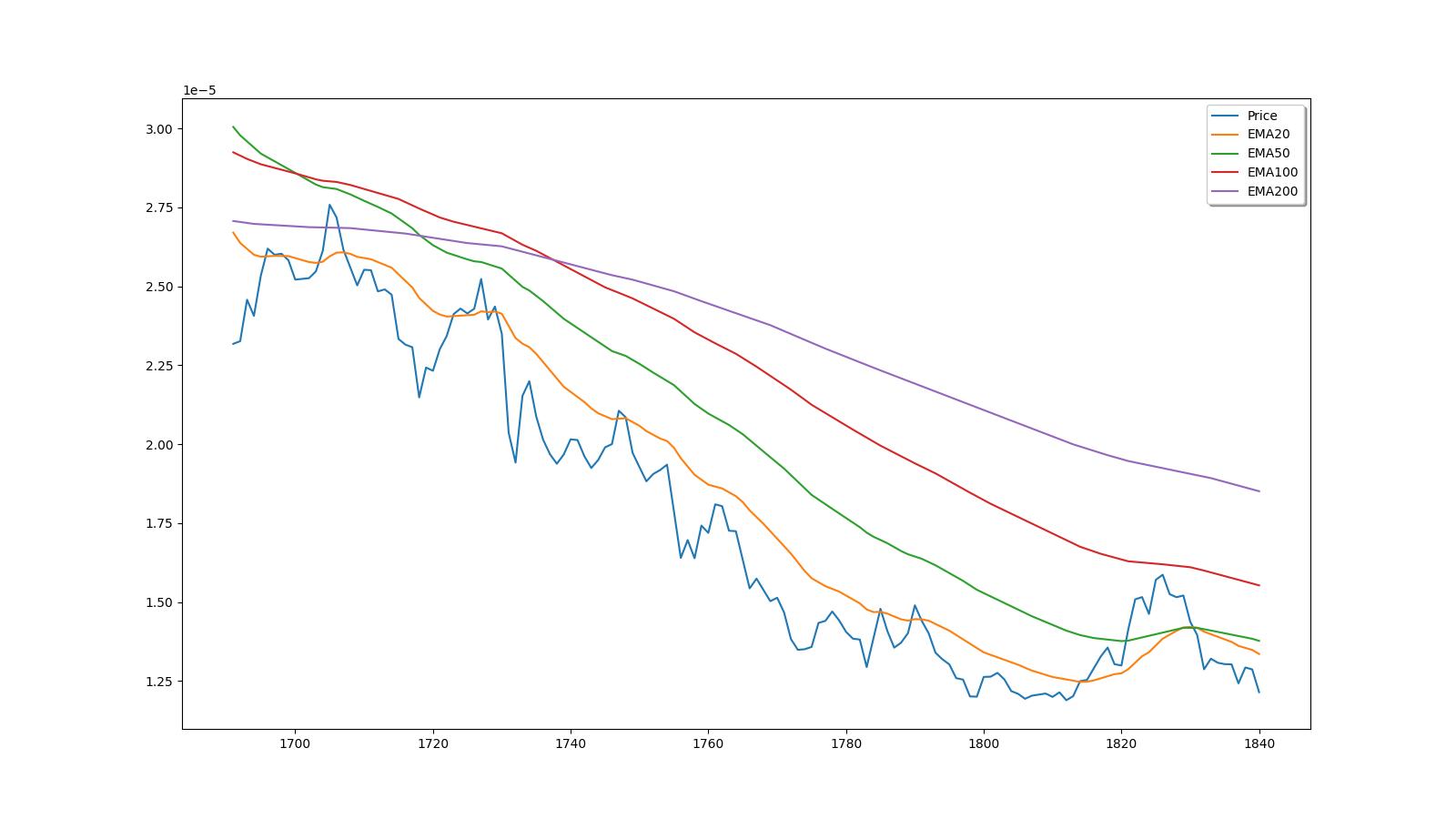 Centaur Exponential Moving Averages