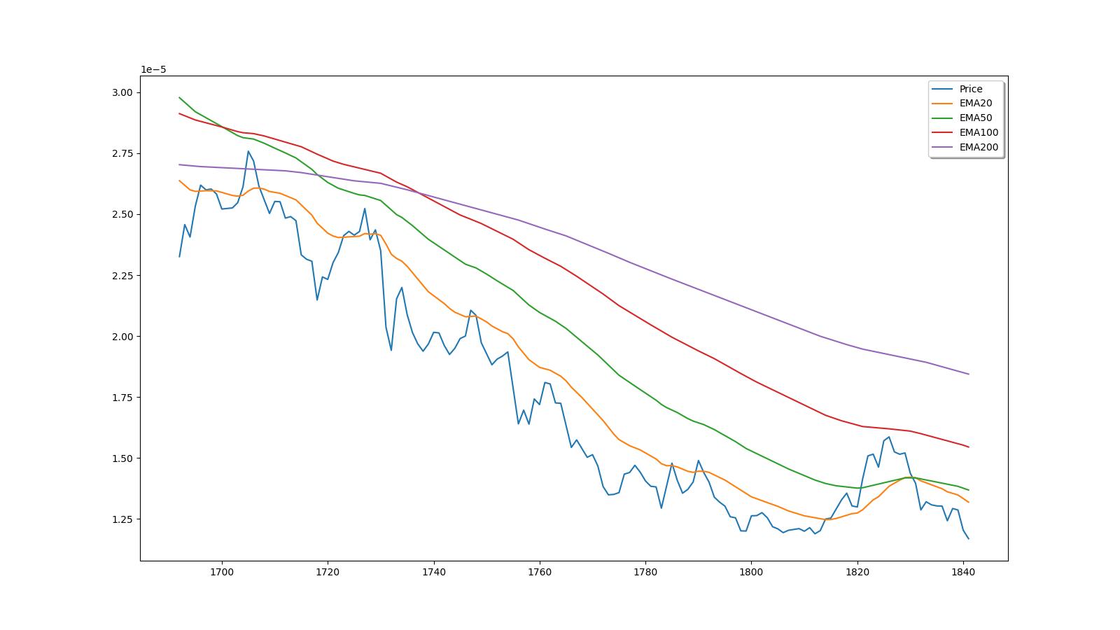 Centaur Exponential Moving Averages
