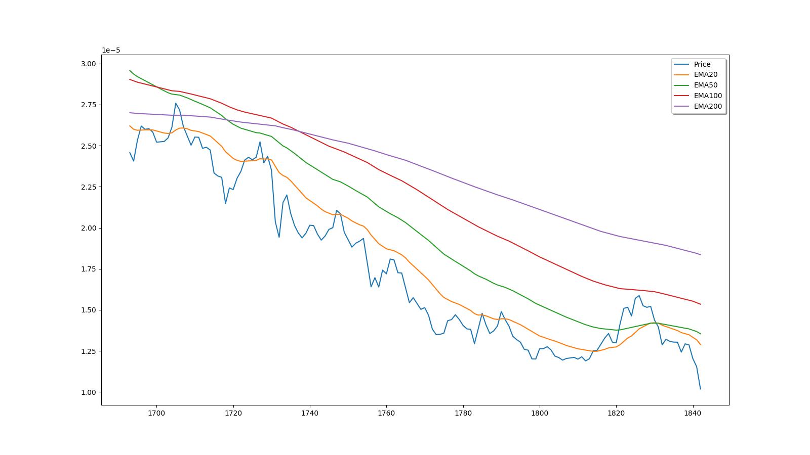 Centaur Exponential Moving Averages