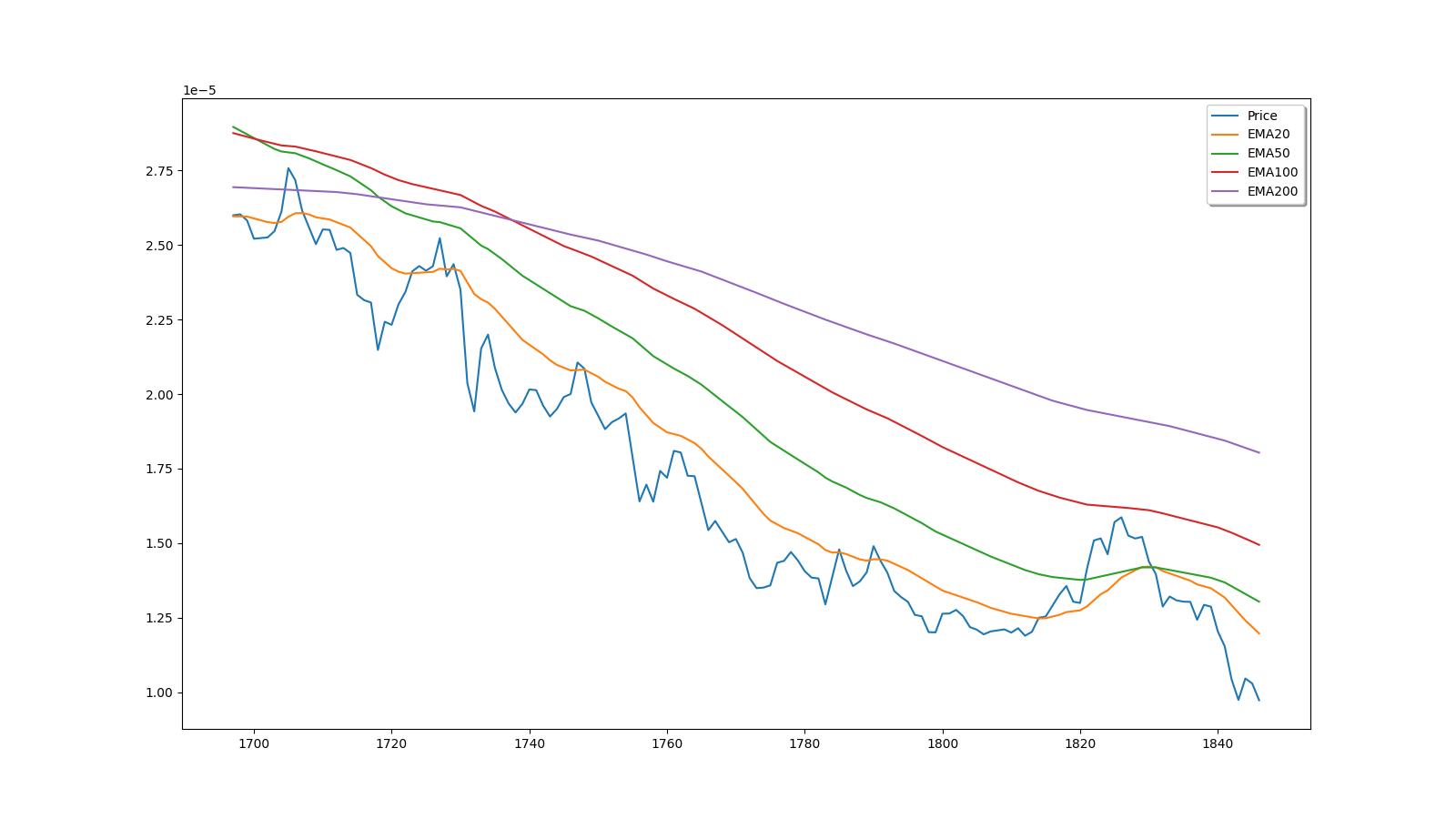 Centaur Exponential Moving Averages