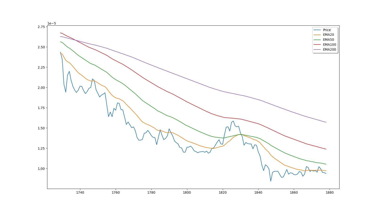 Centaur Exponential Moving Averages