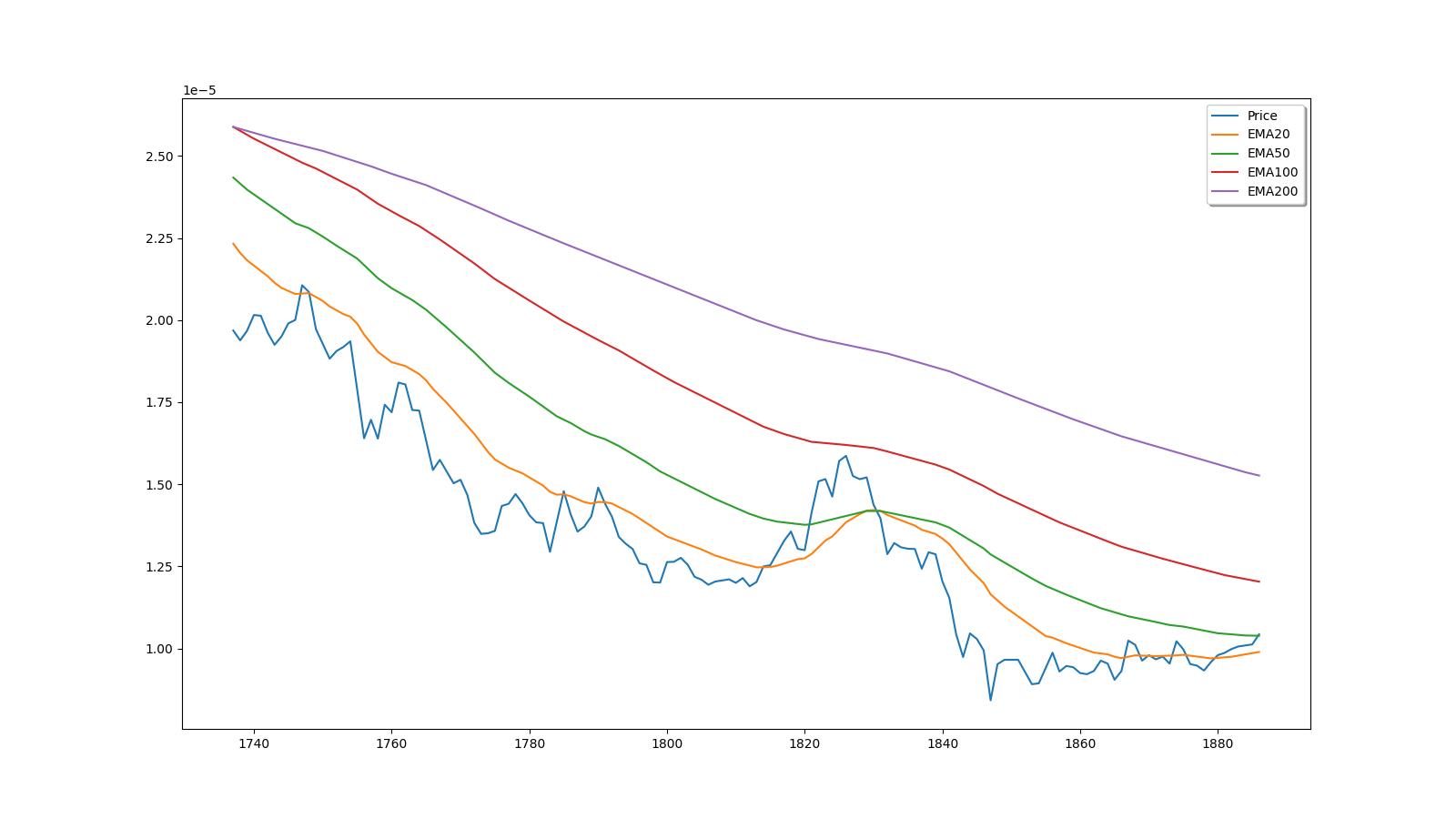 Centaur Exponential Moving Averages