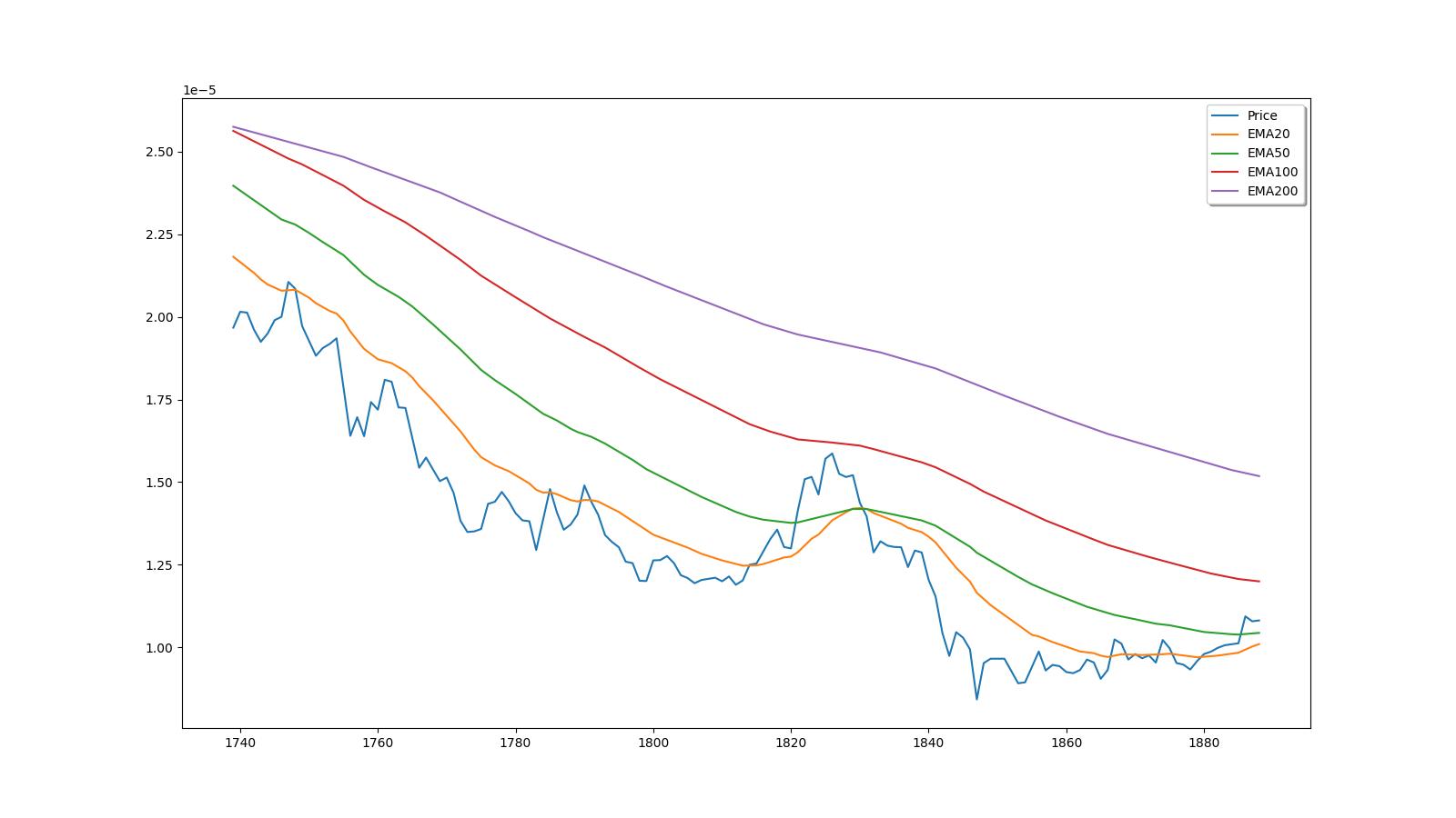 Centaur Exponential Moving Averages
