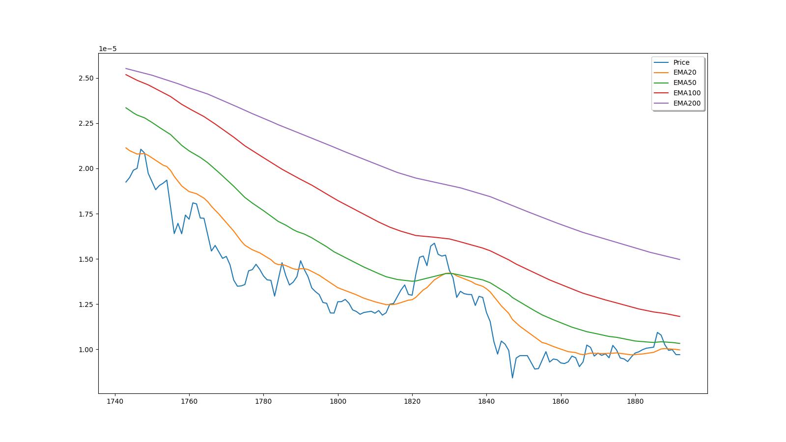 Centaur Exponential Moving Averages