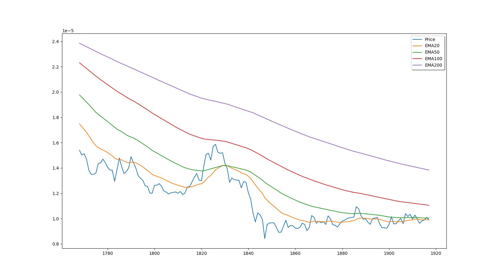 Centaur Exponential Moving Averages