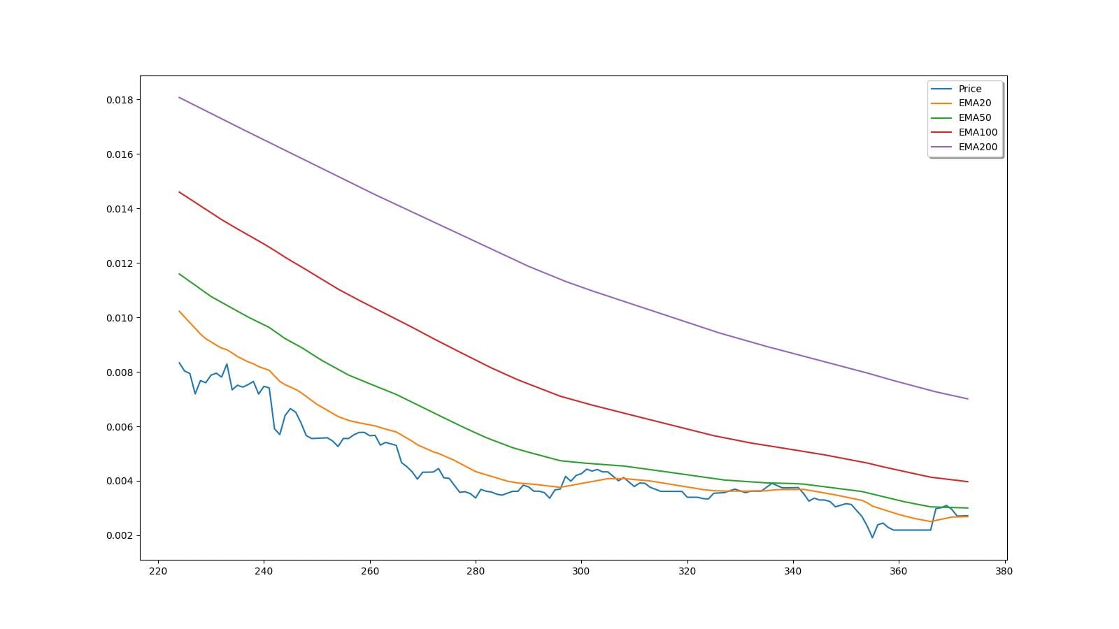 Central African Republic Meme Exponential Moving Averages