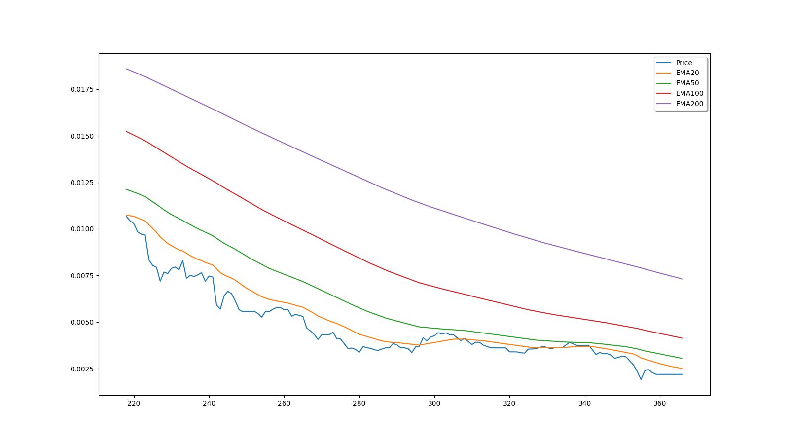 Central African Republic Meme Exponential Moving Averages