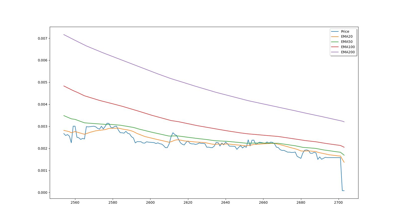 센트럴리티 Exponential Moving Averages