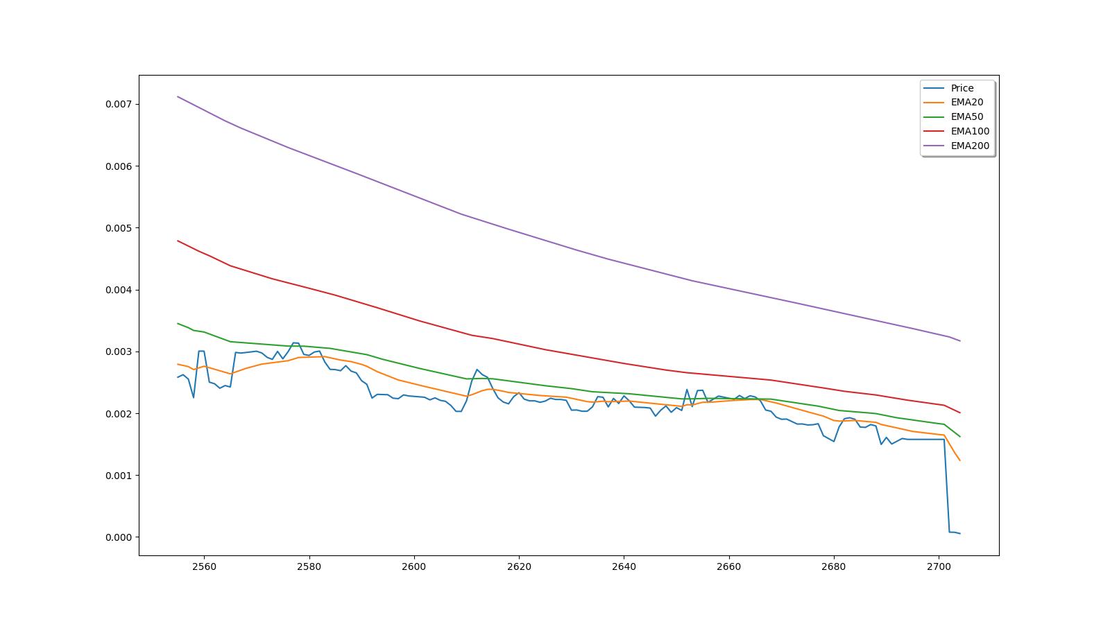 Centrality Exponential Moving Averages