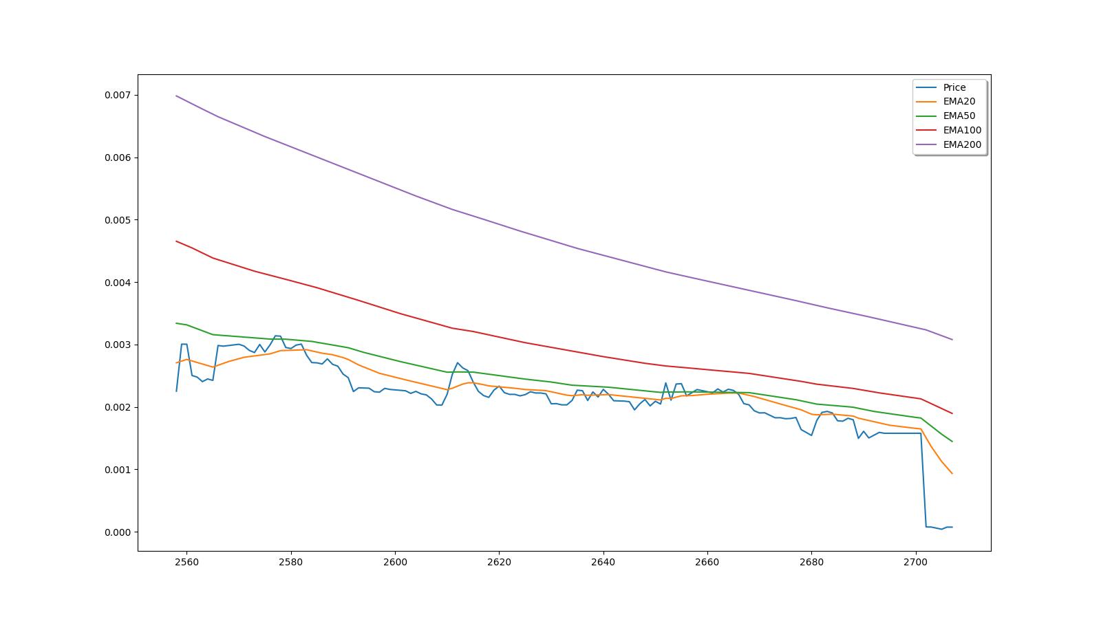 Centrality Exponential Moving Averages