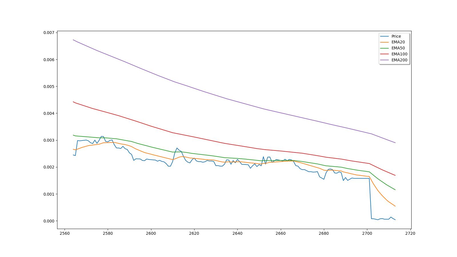 Centrality Exponential Moving Averages