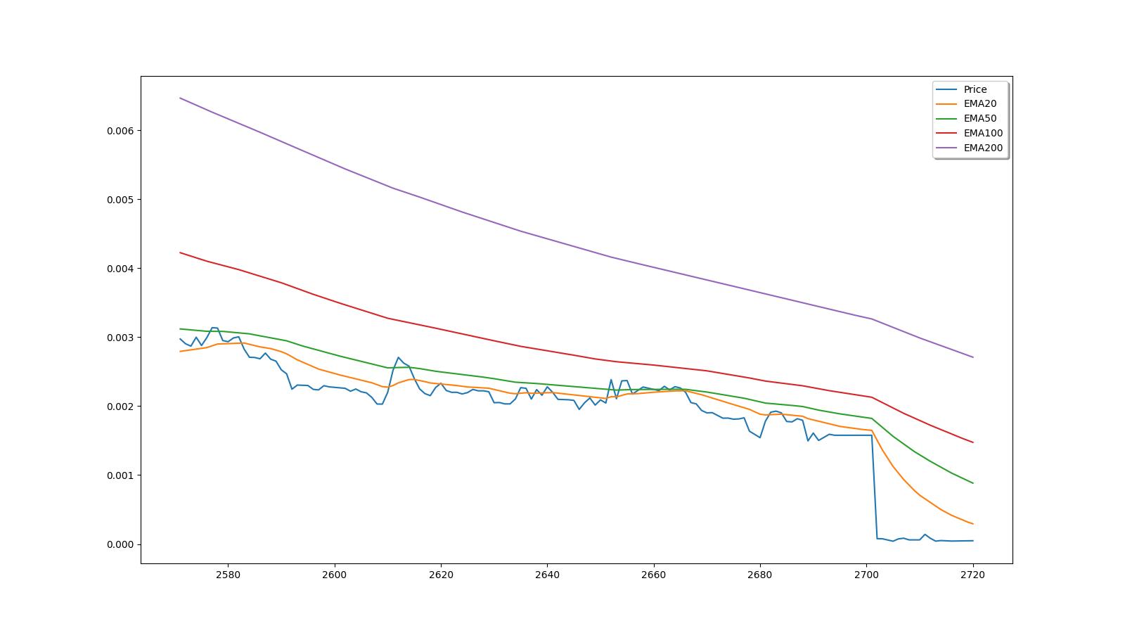 센트럴리티 Exponential Moving Averages