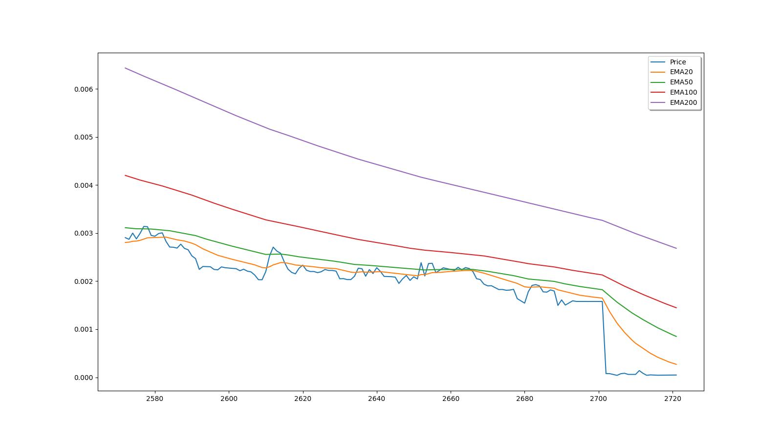 Centrality Exponential Moving Averages