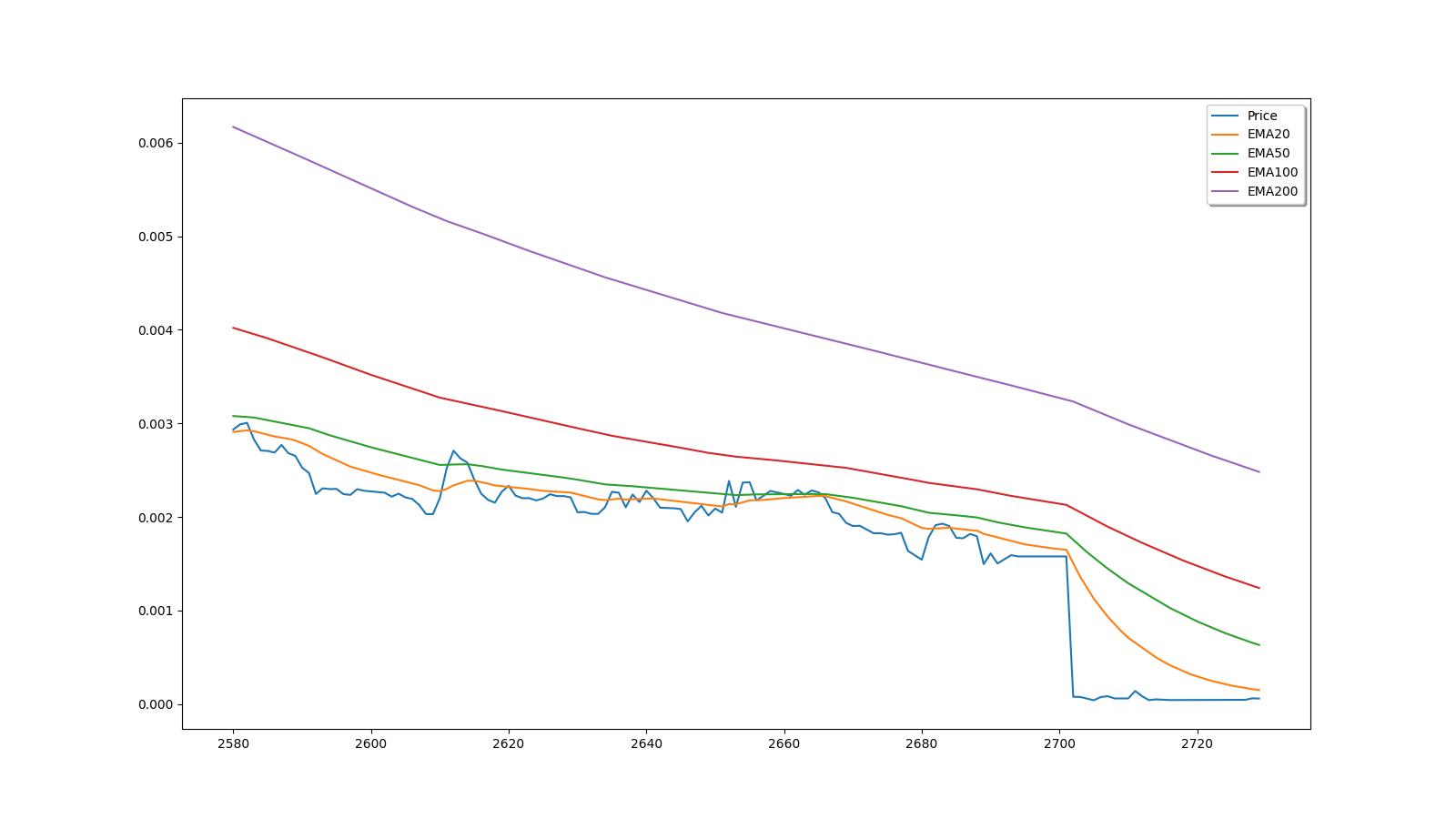 Centrality Exponential Moving Averages